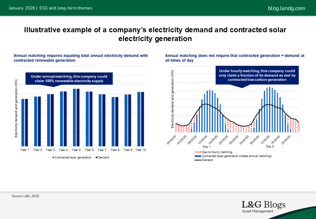 L&G Blogs: Scope and mirrors – Potential illusions in corporate Scope 2 ...