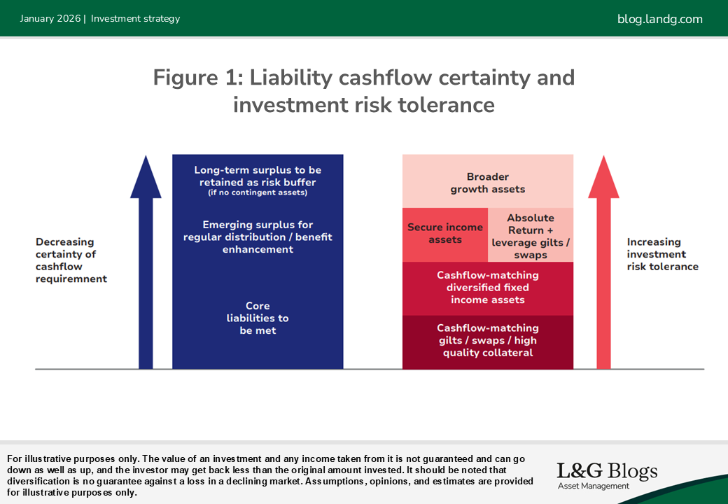 L&G Blogs: Investing for run-on