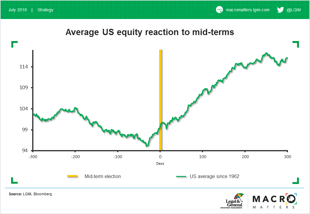 Will equities rally ahead of the US mid-terms?