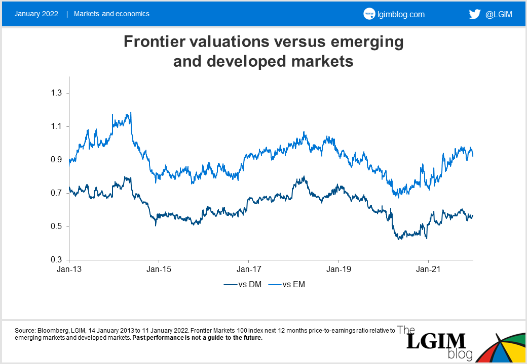 Frontier markets (FMs) have performed well in recent months. Have ...
