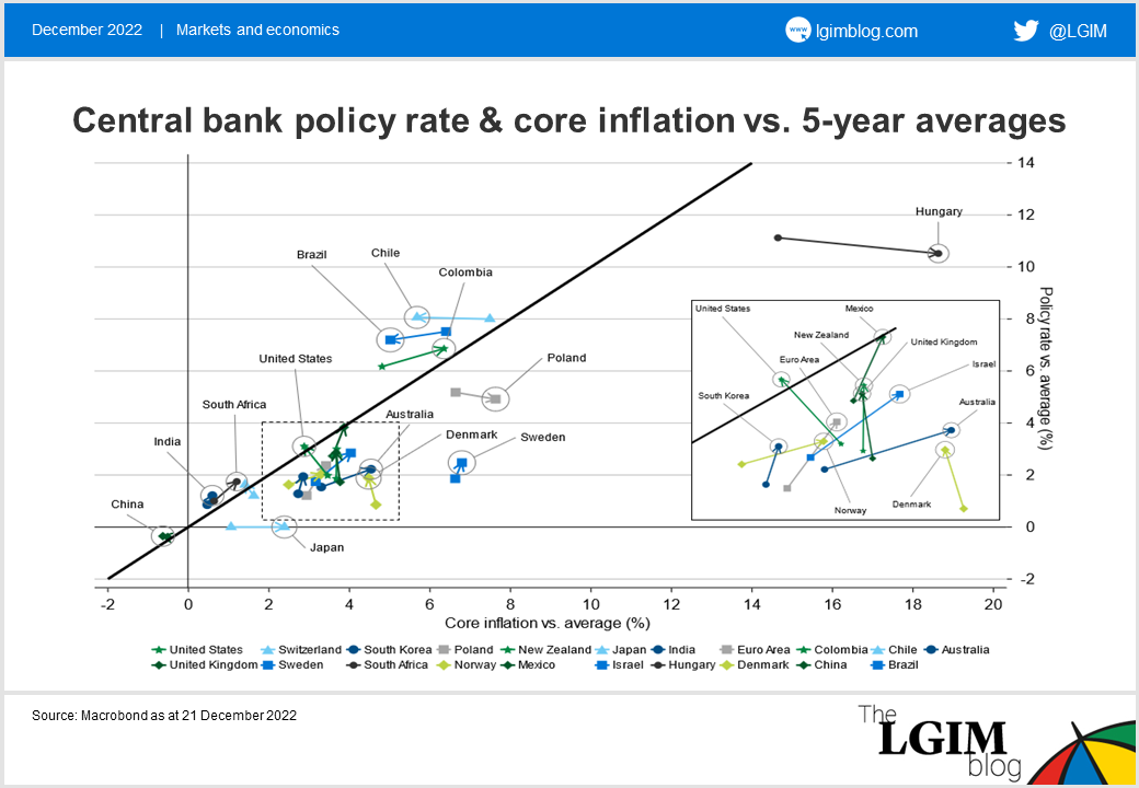 Central banks vs inflation: comparing global policy responses