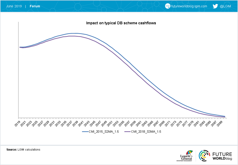 LGIM Blog - Reports of mortality’s death have been exaggerated