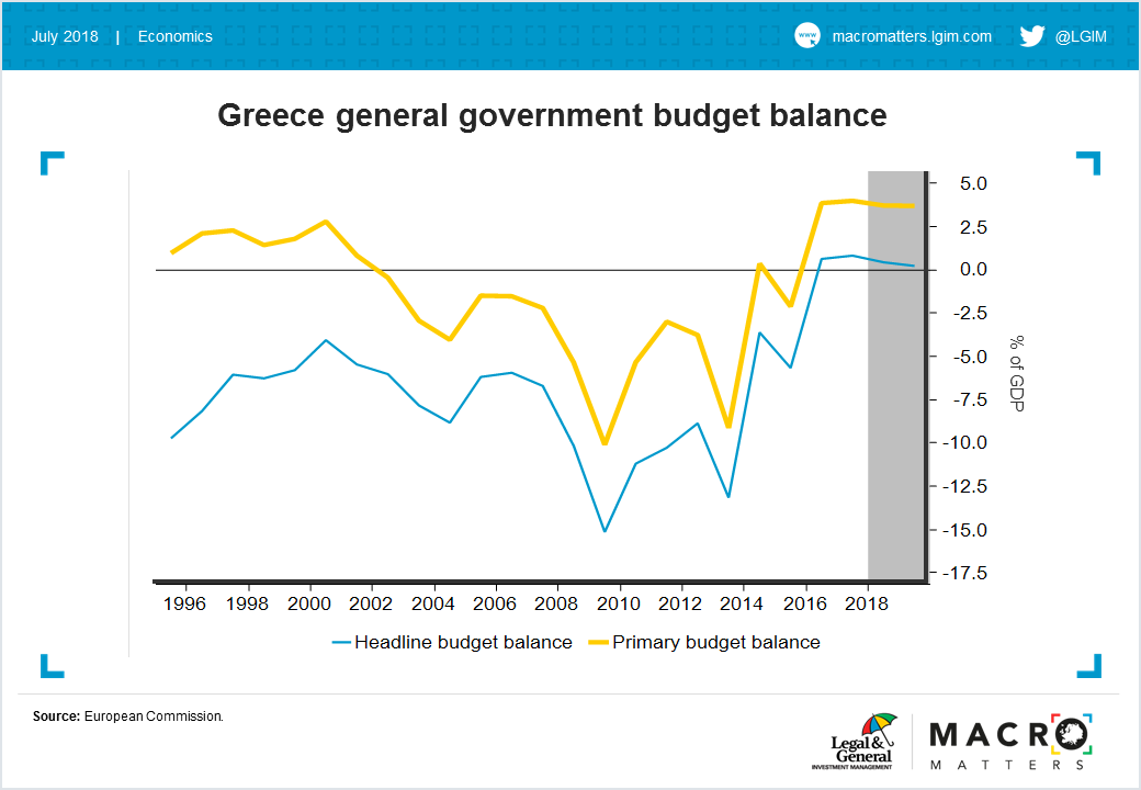 LGIM Blog - A postcard from Greece